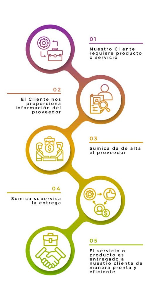 Servicio de Broker - Sumica